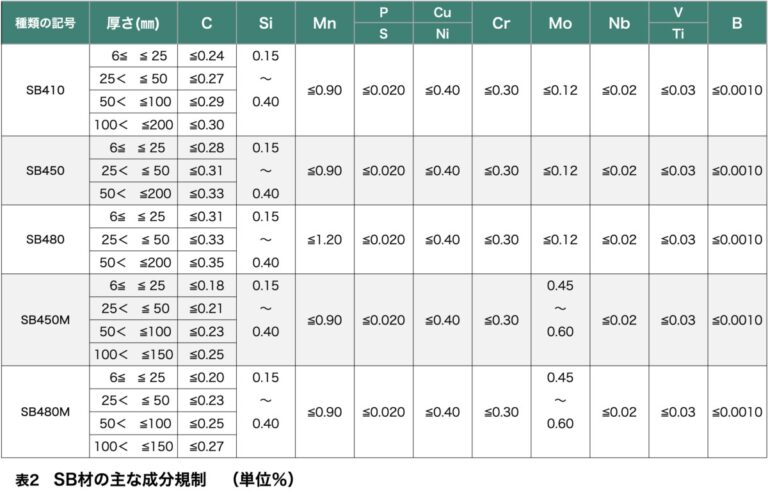 SB材とは。SB410などボイラ・圧力容器用鋼板について vol.1 | ニュース・ブログ | 創業1913年 鋼板・鋼材の専門商社｜クマガイ ...
