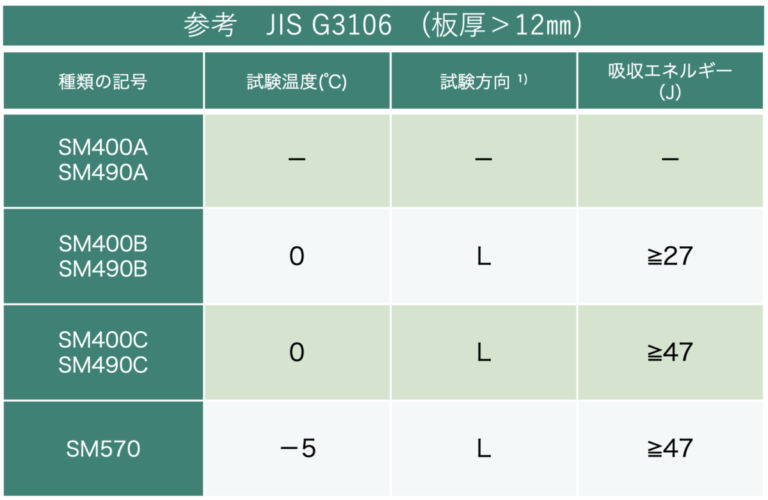 SMA材を中心とするJISの耐候性鋼について | ニュース・ブログ | 創業1913年 鋼板・鋼材の専門商社｜クマガイ特殊鋼株式会社