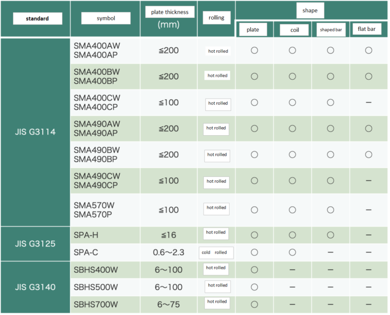 “JIS Weather-Resistant Steel Centered on SMA Materials” | ABOUT US | 創業 ...