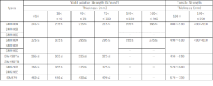 SM material: Rolled steel for welded structures, JIS G3106 [SM490 ...