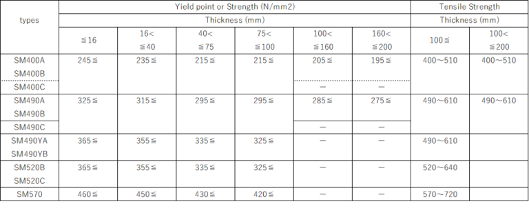 SM material: Rolled steel for welded structures, JIS G3106 [SM490 ...