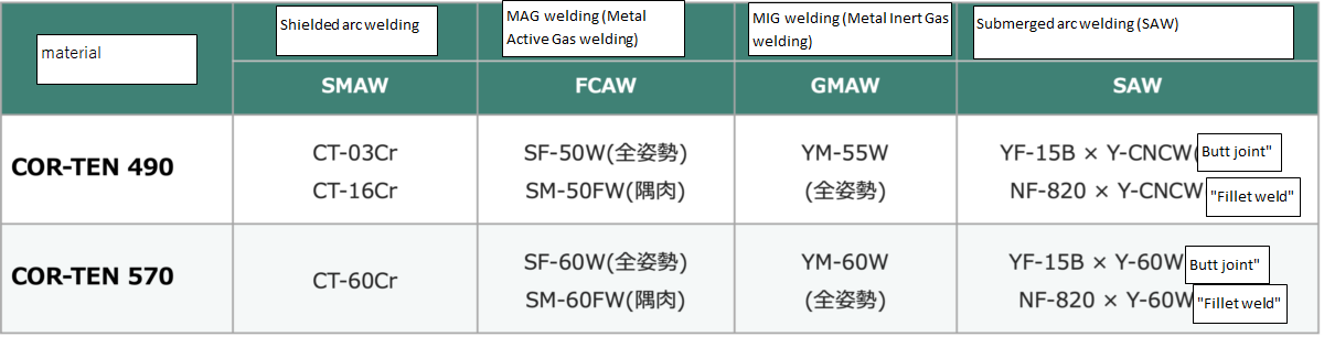 “Preventing Rust with Rust?What is Weathering Steel COR-TEN®︎?”～vol.2～ | ABOUT US | 創業1913年 鋼板 ...